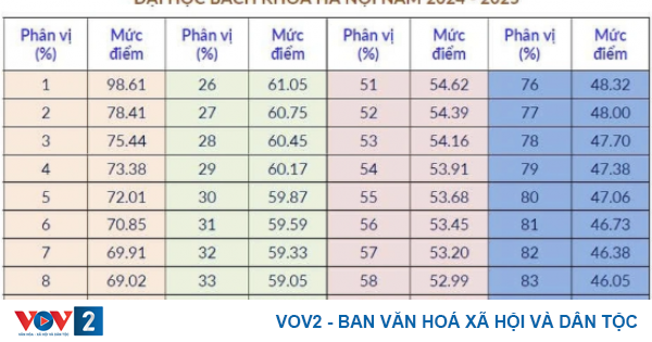 Bách phân vị quy đổi điểm là gì khiến thí sinh khó hiểu?